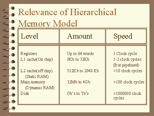Relevance of Hierarchical Memory Model